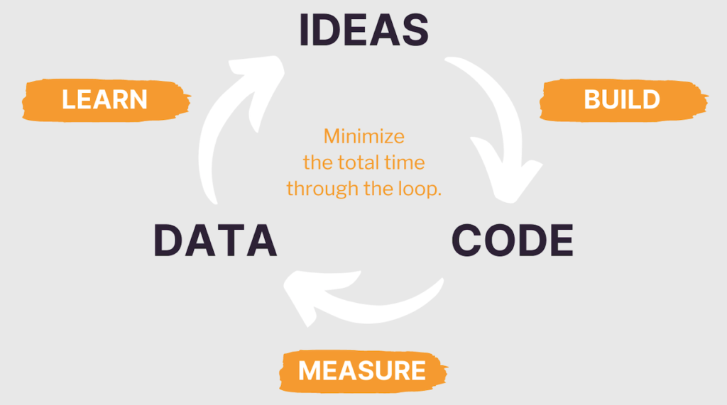 Wie ein Startup die Lean Startup Methode mit Build – Measure – Learn ...