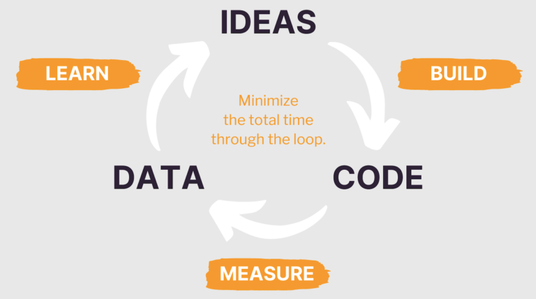 Wie ein Startup die Lean Startup Methode mit Build – Measure – Learn ...