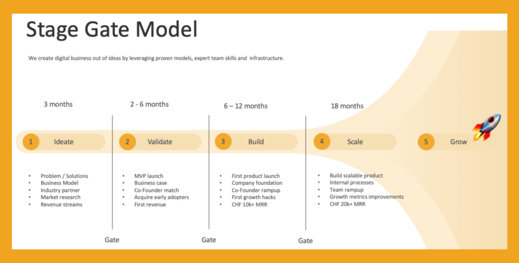 Der Weg zum Erfolg: Was ist ein Venture Studio? – Digital Innovation Lab